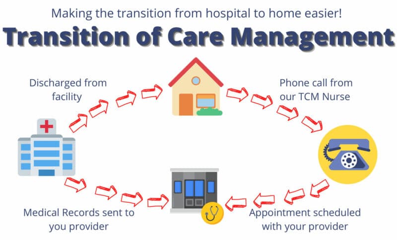 Transition of Care Management (TCM) - Saco River Medical Group